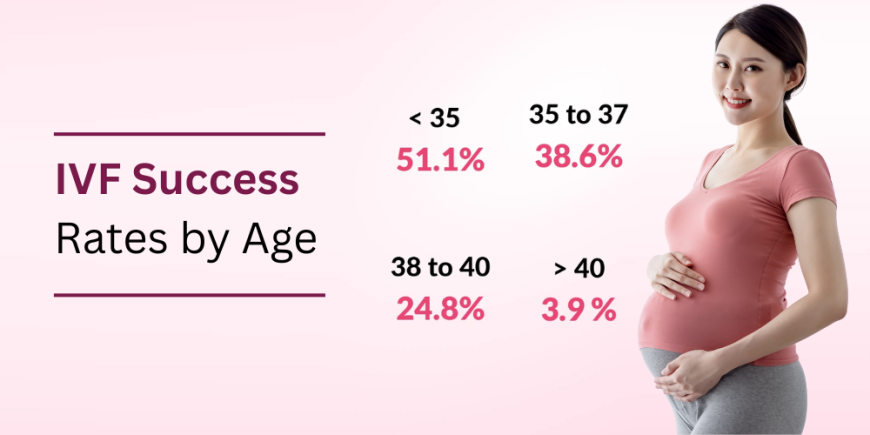 IVF Success Rates by Age | What Are Your Real Chances?